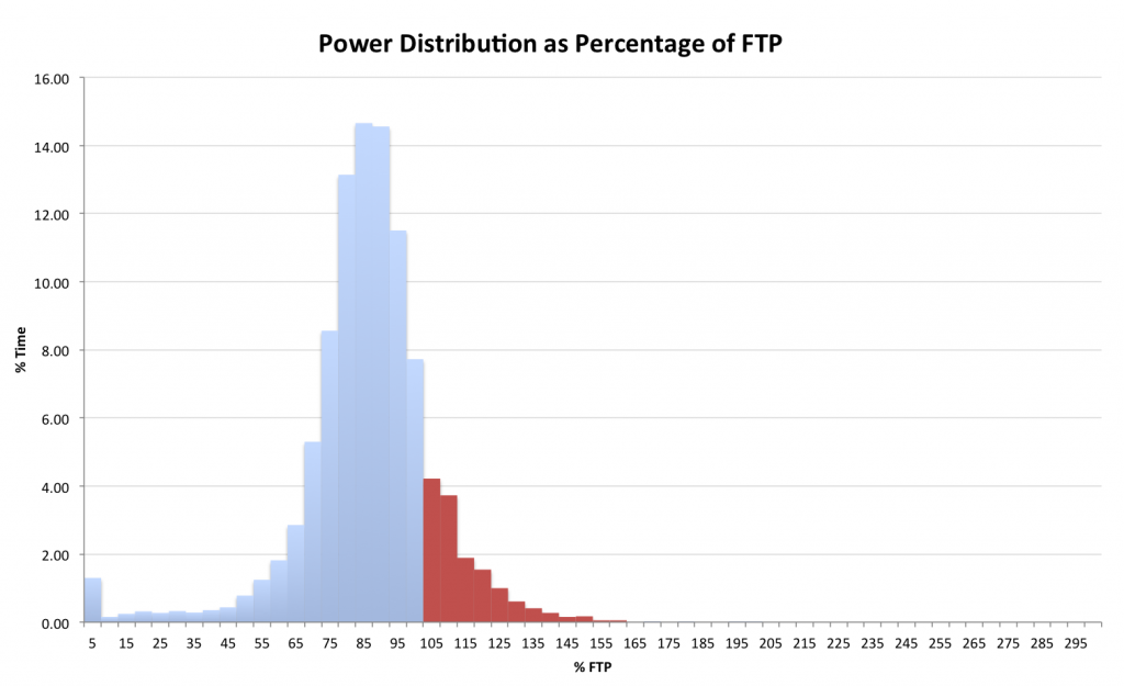 The Basics of Ironman Power Analysis | CoachCox