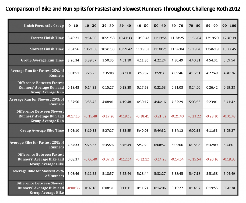 Examining Further the Relationship Between Ironman Bike and Run | CoachCox