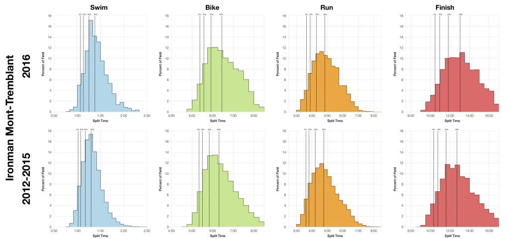 CoachCox | Ironman Mont-Tremblant 2016: Results and Kona Qualification ...