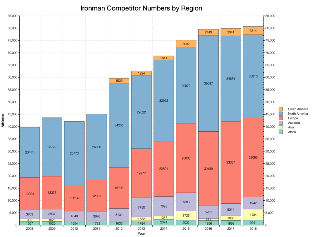 Ironman Demographics Part 2 | CoachCox