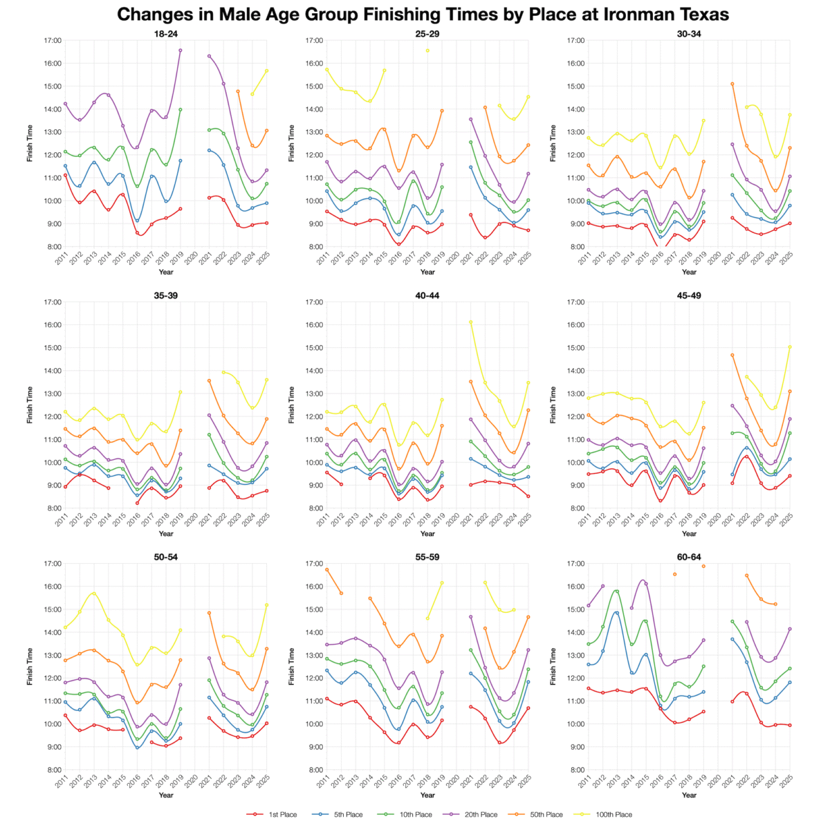 CoachCox | Ironman Texas 2025: Age Group Stats and Qualification Times ...