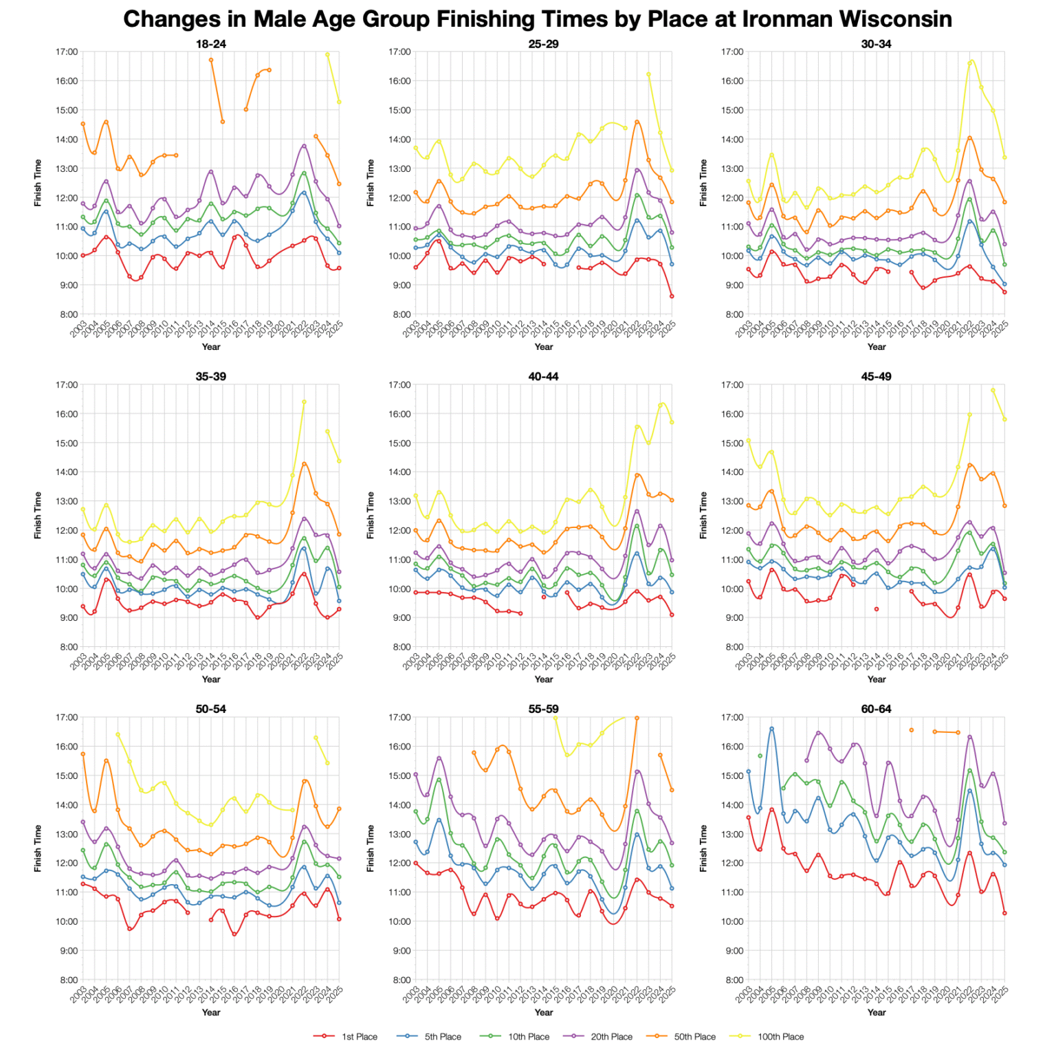 Ironman Wisconsin 2025: Age Group Stats and Qualification Times | CoachCox